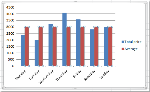 How to add a horizontal average line to chart in Excel?