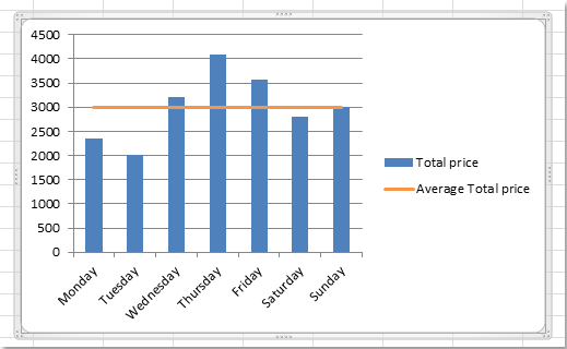 How to add a horizontal average line to chart in Excel?