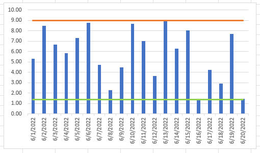Excel: How to add max or min line to a chart