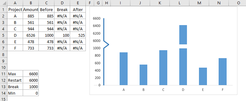 How To Break Chart Axis In Excel