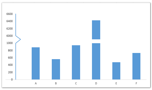 How To Break Chart Axis In Excel 