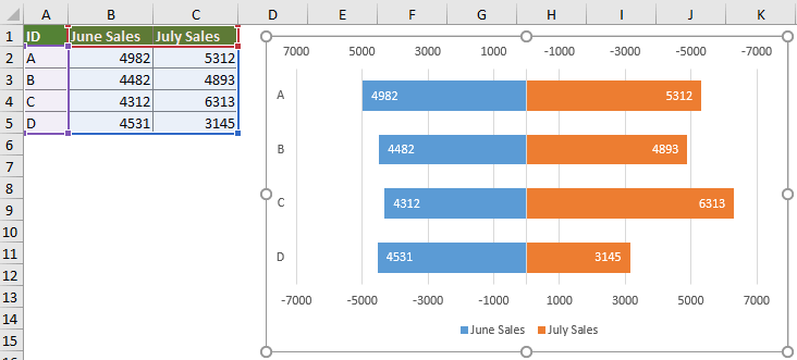 How To Create A Bi Directional Bar Chart In Excel