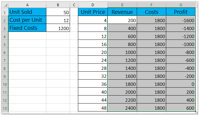 How to do break-even analysis in Excel?