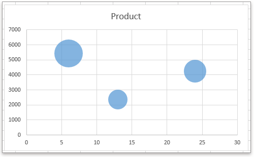 How to quickly create bubble chart in Excel?