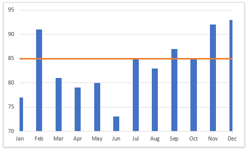 How to add horizontal benchmark/target/base line in an Excel chart?