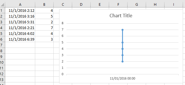 How To Create A Chart With Date And Time On X Axis In Excel 