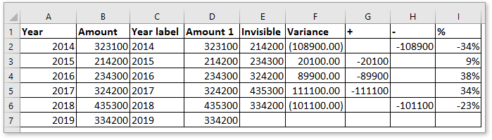 Step by step to create a column chart with percentage change in Excel