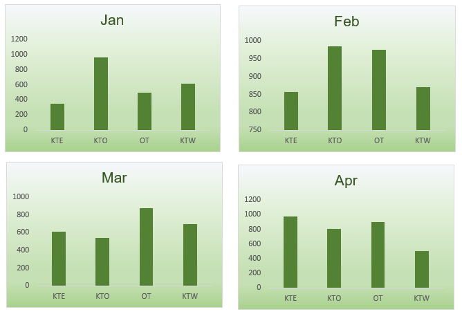 How to copy one chart format to others in Excel?
