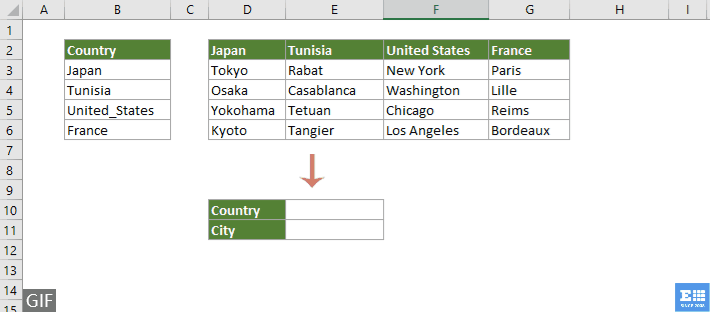 Conditional Drop-Down List with IF Statement (5 Examples)