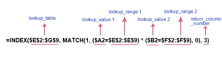 VLOOKUP function with some basic and advanced examples in Excel