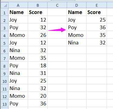 How to find max or min value based on unique values in Excel?