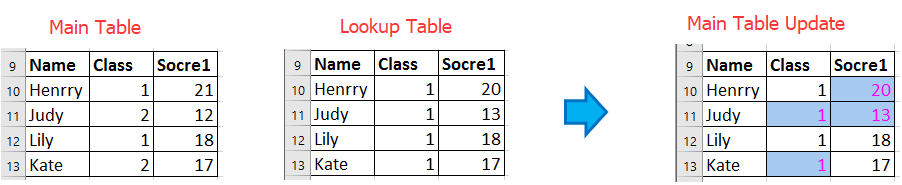 How to highlight the modified/updated cells in Excel?