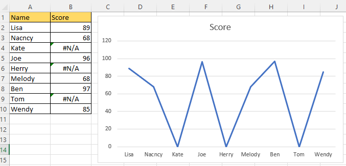 Excel How To Ignore Error Values When Create A Chart