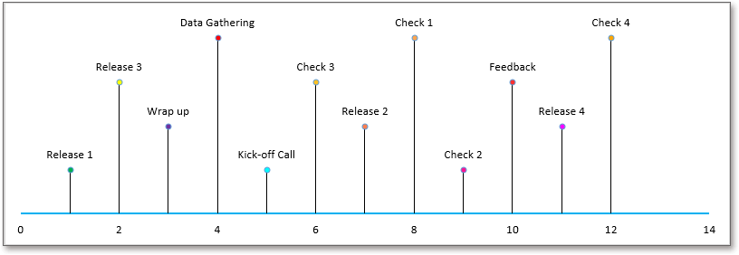 How to create a timeline milestone chart in Excel?