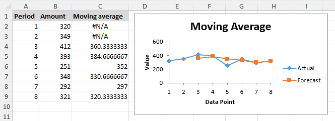 How to calculate moving/rolling average in Excel?