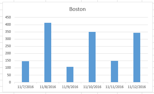 How to quickly and easily create a panel chart in Excel?