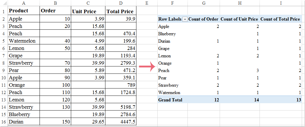 How To Set The Sum Function As The Default Function In Pivot Table 