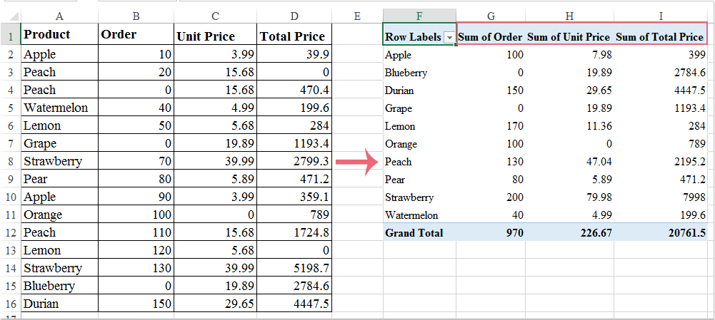 How To Set The Sum Function As The Default Function In Pivot Table 
