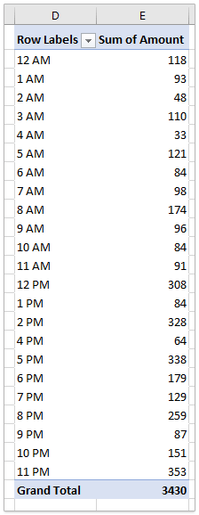 How To Group Time By Hour In An Excel Pivot Table