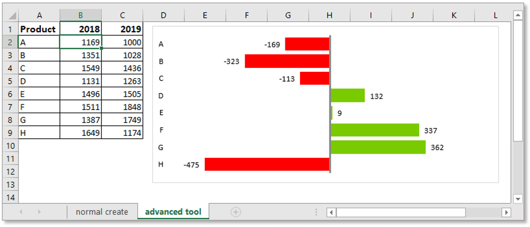 Quickly create a positive negative bar chart in Excel