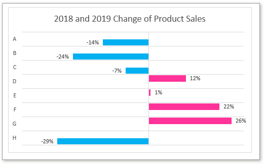 Quickly create a positive negative bar chart in Excel