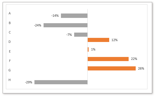 Quickly create a positive negative bar chart in Excel