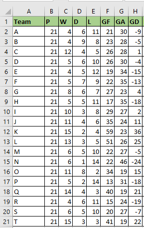 How to quickly rank a league table in Excel?