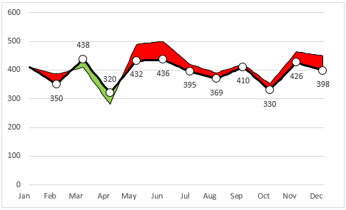 How to shade the area between two lines in a line chart in Excel?
