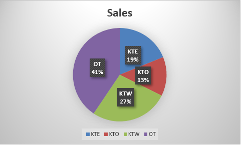 How to show percentage in Pie chart in Excel – A full guide