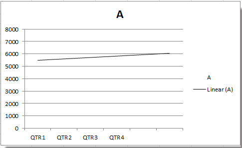 How to show trend line in chart only in Excel?