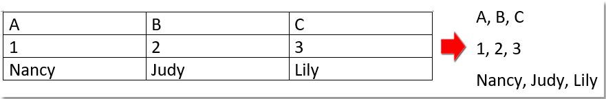 How to convert a list to table or vice versa in Word document?