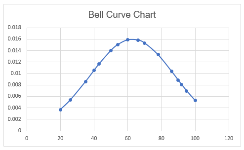 Create bell curve chart in Excel
