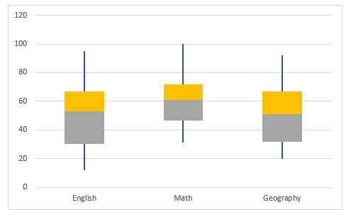 Create box and whisker chart in Excel