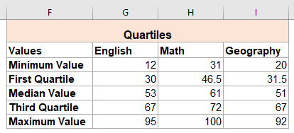 Créer un graphique en boîtes et en moustaches dans Excel
