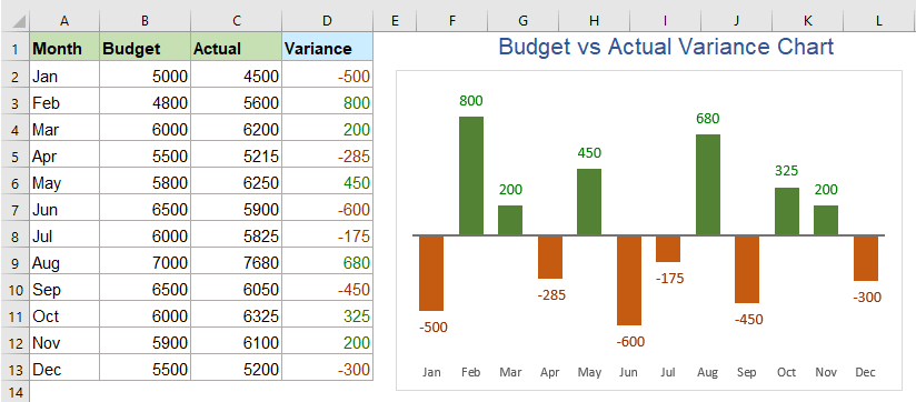 Create Budget Vs Actual Variance Chart In Excel