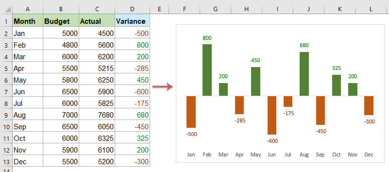 Create Budget vs Actual Variance chart in Excel