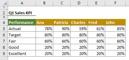 Créer un graphique à puces dans Excel
