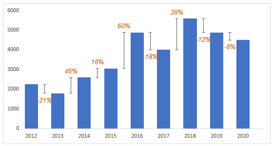 Create a column chart with percentage change in Excel