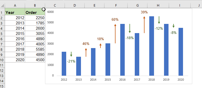 Create a column chart with percentage change in Excel