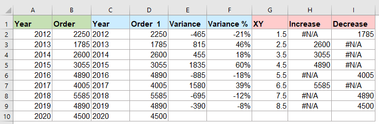Create a column chart with percentage change in Excel