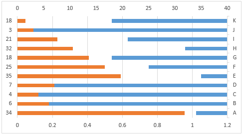 Create a dot plot chart in Excel