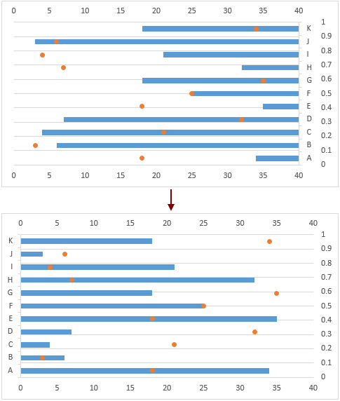 Erstellen Sie ein Punktdiagramm in Excel