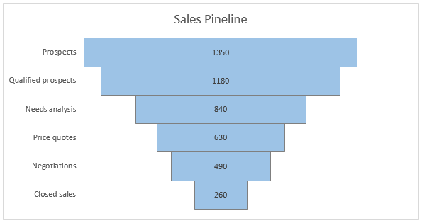 Create a Funnel Chart in Excel