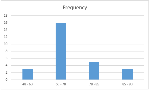 Create a Histogram Chart in Excel