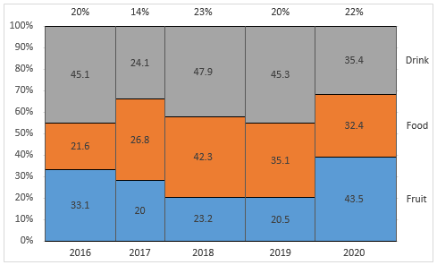 Create a marimekko chart in Excel
