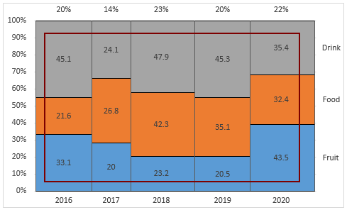 Create a marimekko chart in Excel