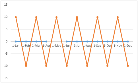 Create a Milestone Chart in Excel