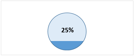Create a percentage ball chart in Excel