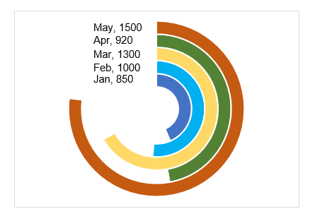 Create radial bar chart in Excel