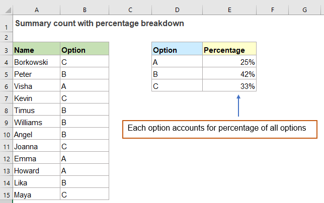 Calculate percentage breakdown of items in a list
